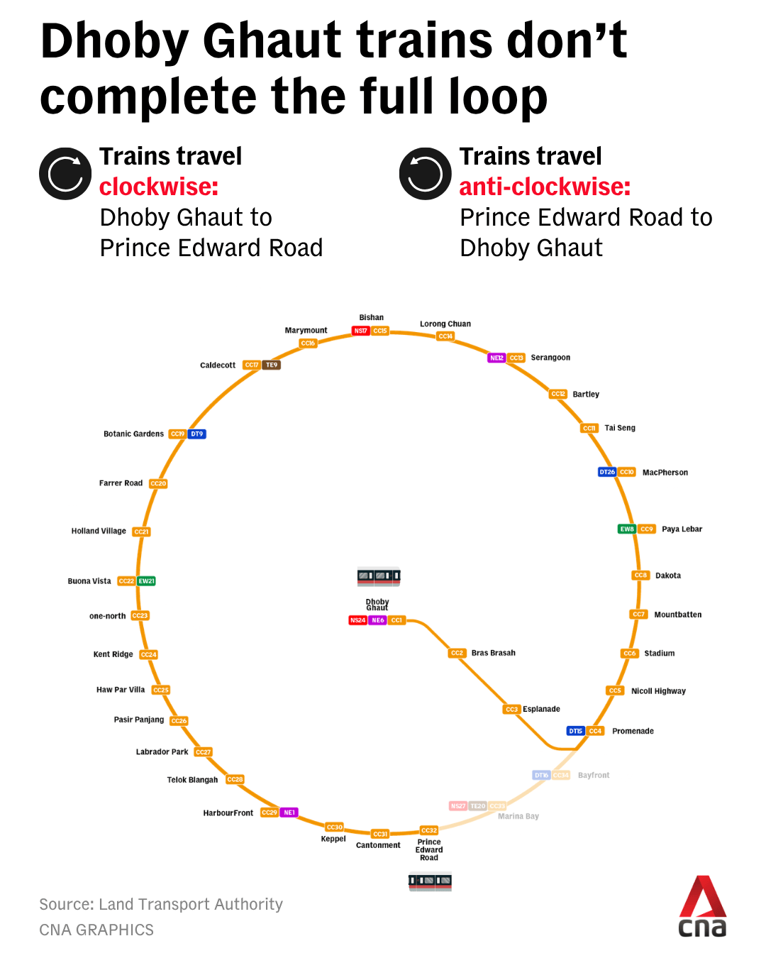 Circle Line to show clockwise, anticlockwise directions when full loop ...
