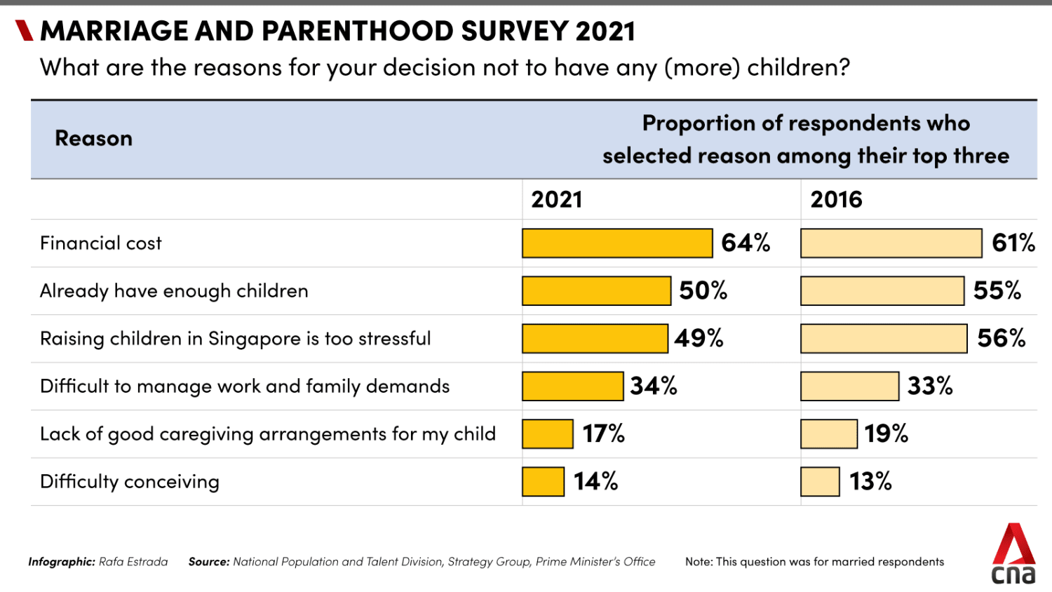 Couples in Singapore want to have 2 or more kids, but many don’t due to ...