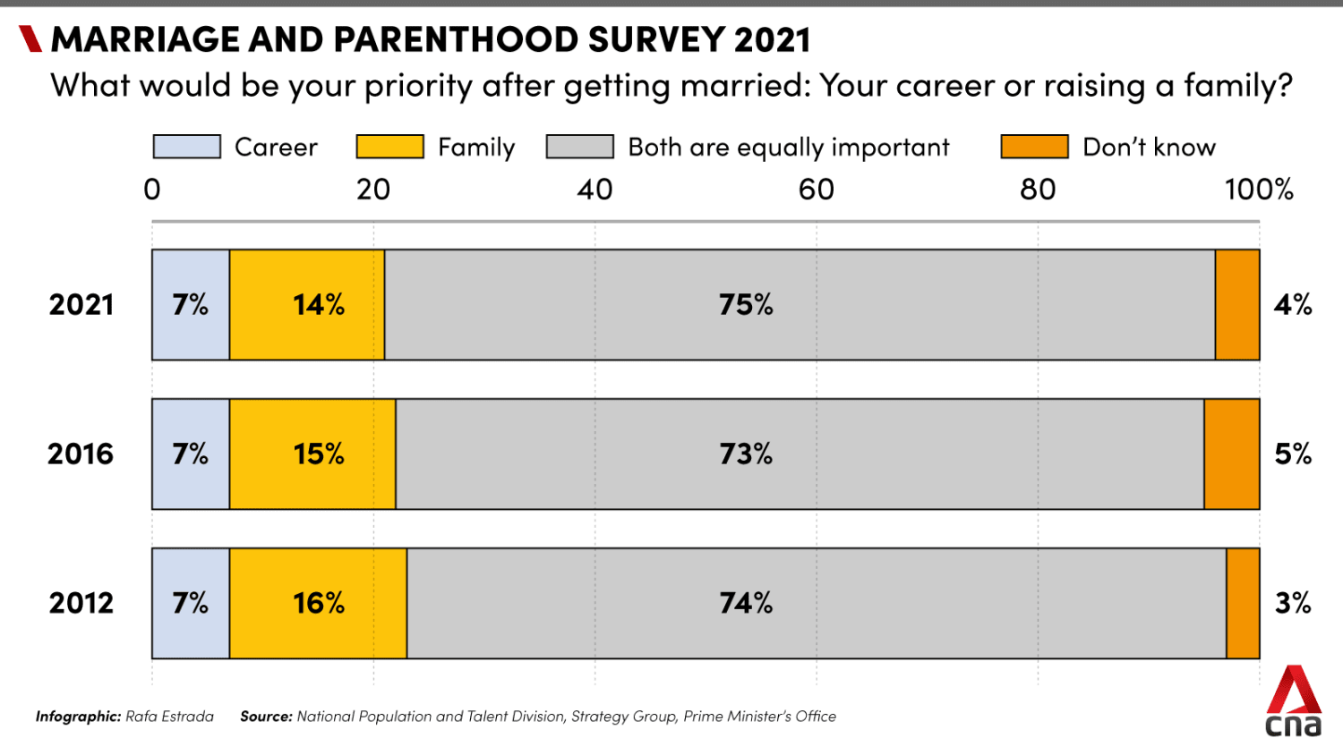 Couples in Singapore want to have 2 or more kids, but many don’t due to ...