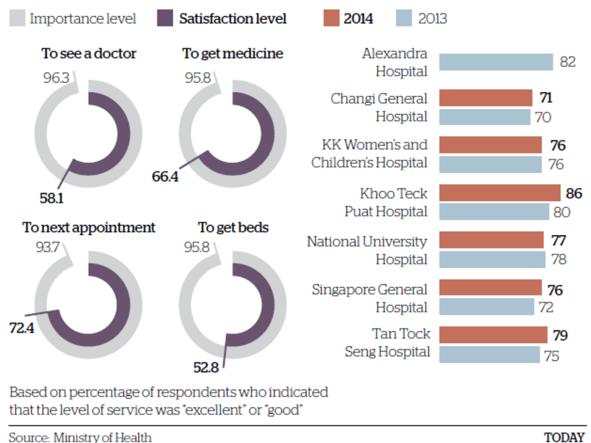 Public healthcare satisfaction up, but wait time still a pain - TODAY
