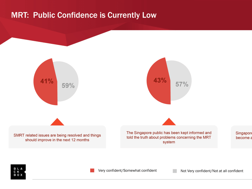 Majority think MRT is not well run, and are not confident things will ...