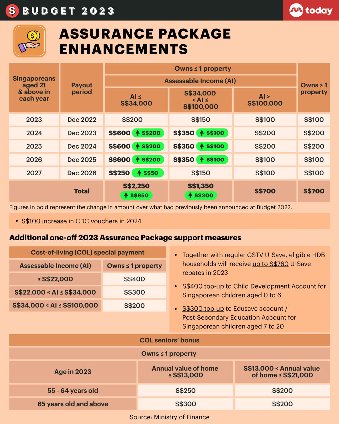 Singapore Government announces enhanced Assurance Package - cash ...