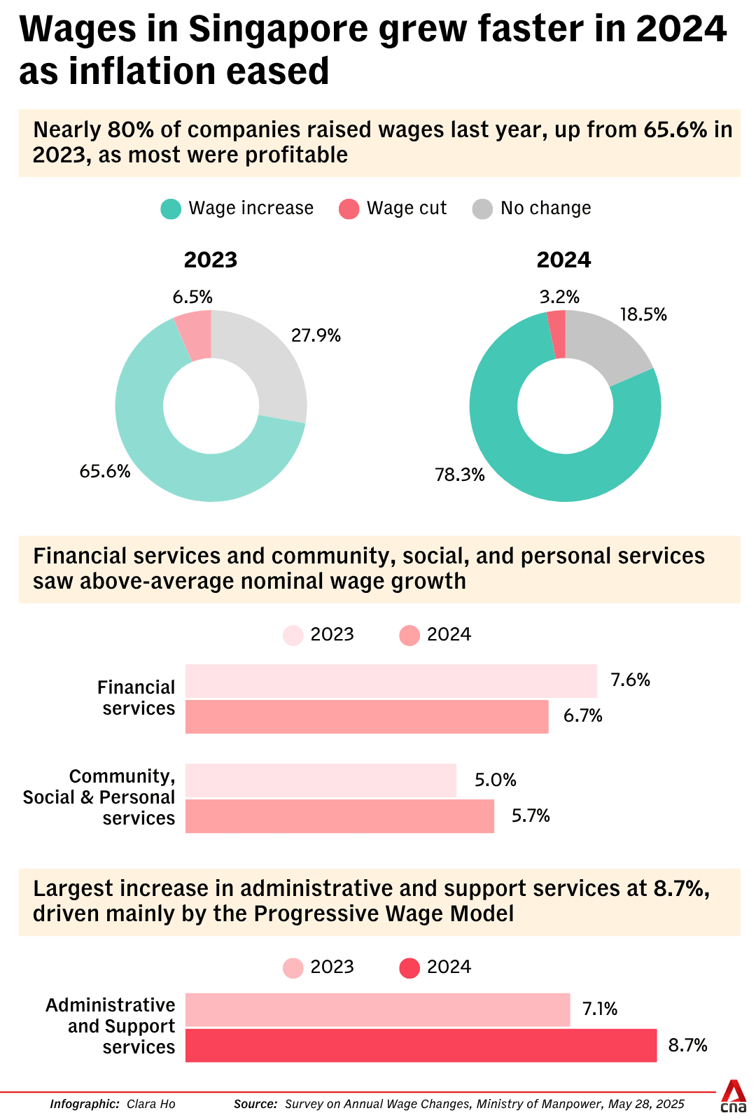Real wages grew 3.2% in 2024 compared with 0.4% in 2023 as inflation ...