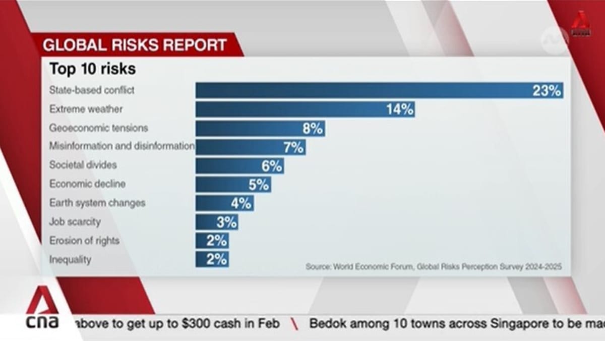 State-based armed conflict the most pressing global risk in 2025: WEF ...