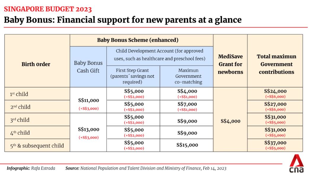 Enhanced Baby Bonus benefits to kick in from Aug 1, ahead of 2024 ...