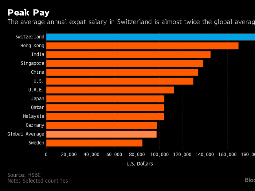 This is where the world’s highest-paid expats live - TODAY