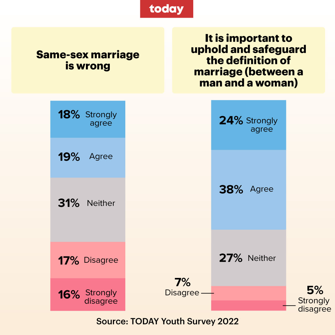TODAY Youth Survey: 3 in 5 want to protect marriage definition but ...