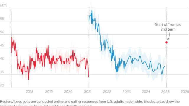 民意调查：特朗普支持率达到47% - 8world