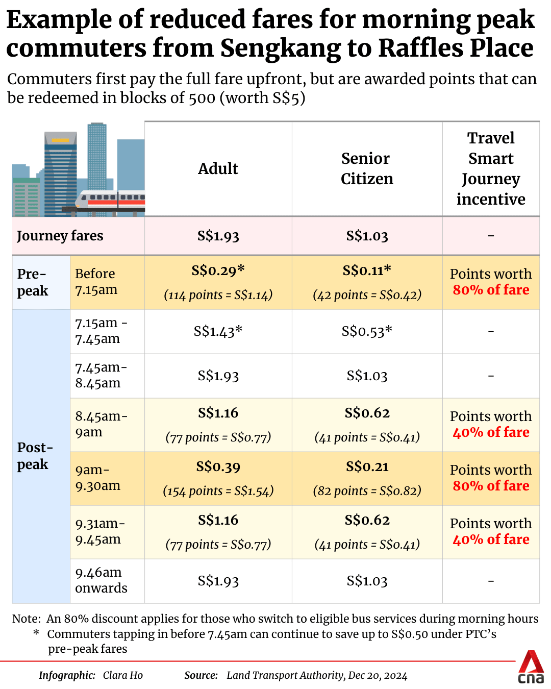 Commuters in Singapore's northeast to get up to 80% off fares before ...