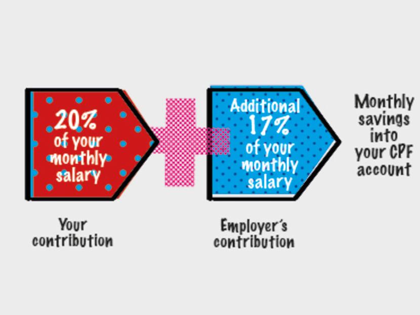 CPF for dummies (and first-jobbers) - TODAY