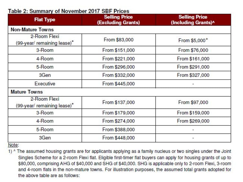 8,230 flats launched for last BTO and SBF exercise of 2017 - TODAY