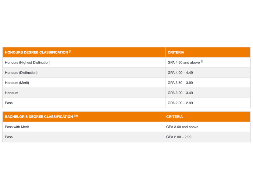 'Unreasonable' grading scale for NUS module sparks outrage - TODAY