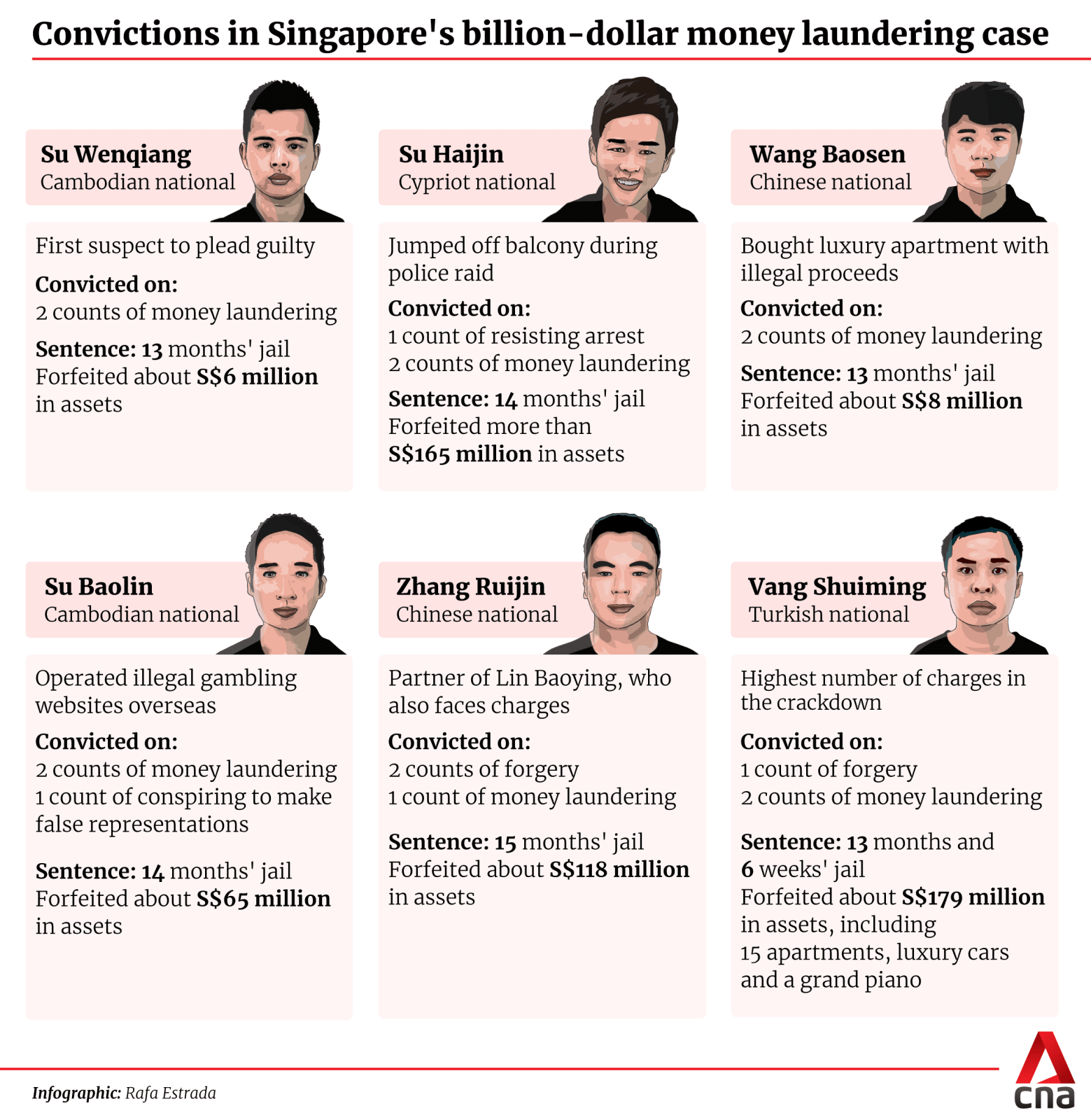 Billion-dollar money laundering case: Sixth suspect jailed, forfeits ...