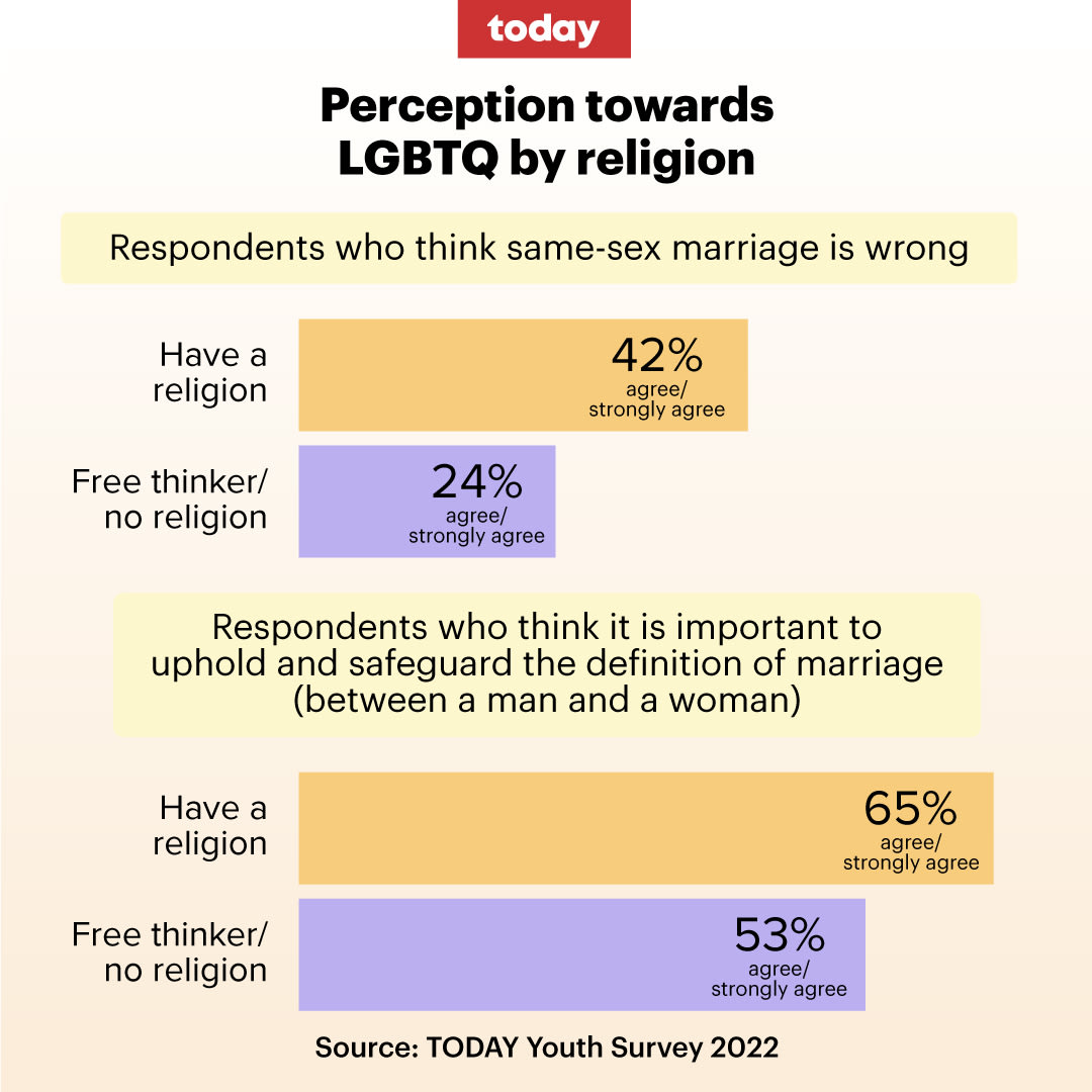TODAY Youth Survey: 3 in 5 want to protect marriage definition but ...