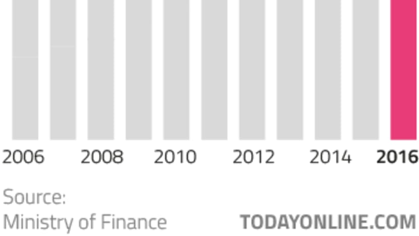 Budget 2016 in brief - CNA