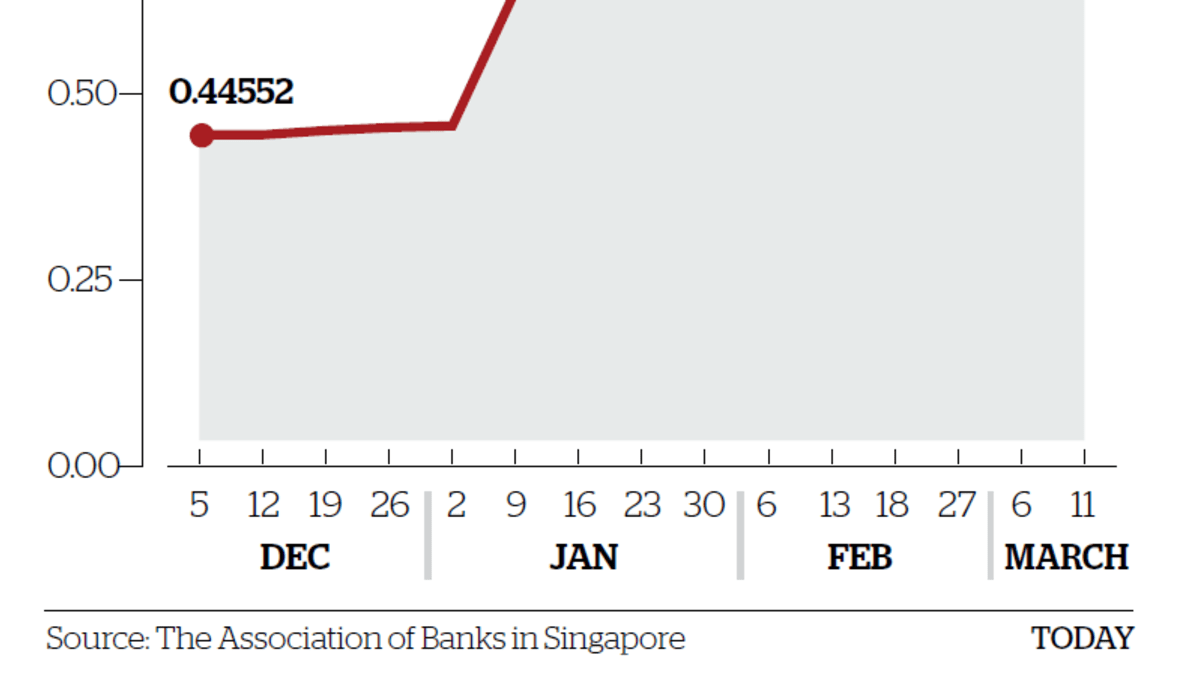 Homeowners hit as Sibor rises to highest in seven years - TODAY
