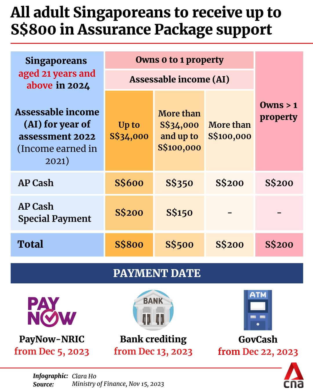 All adult Singaporeans to receive up to S$800 in Assurance Package ...
