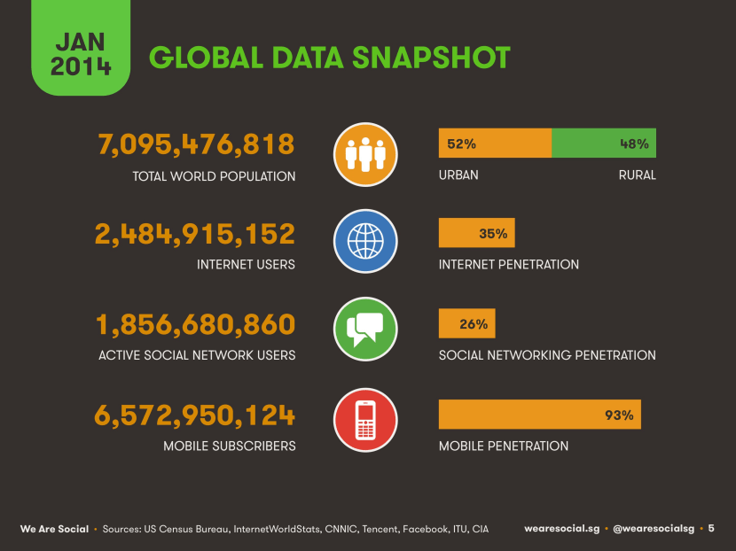 Facebook the most popular social network, data shows - TODAY