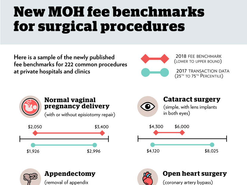 Surgical fee benchmarks reintroduced after 11 years to keep private ...