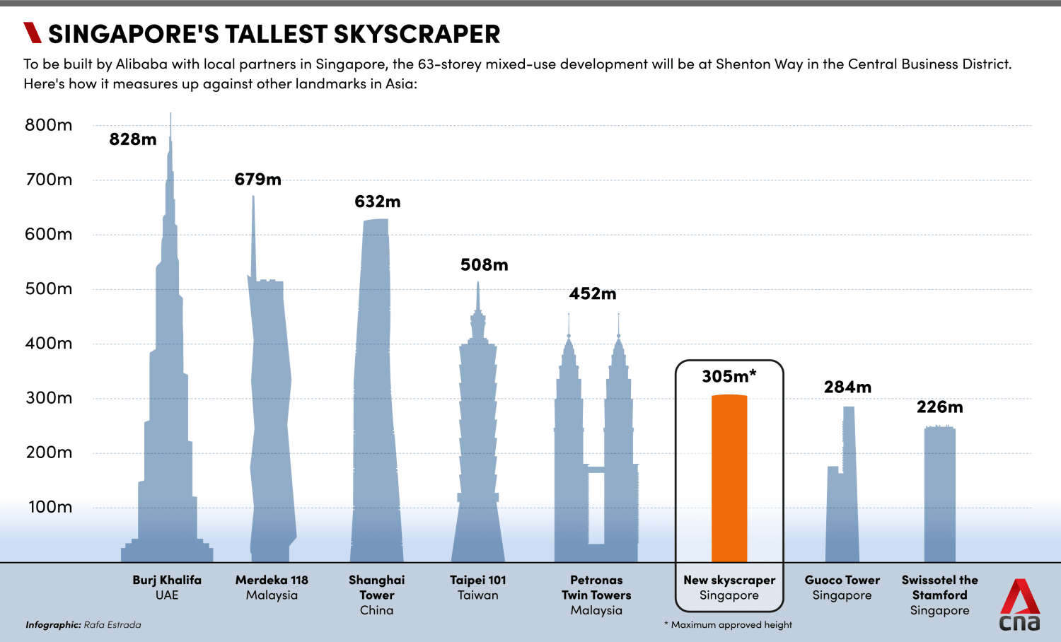 Singapore's tallest skyscraper to be built by Alibaba and local ...