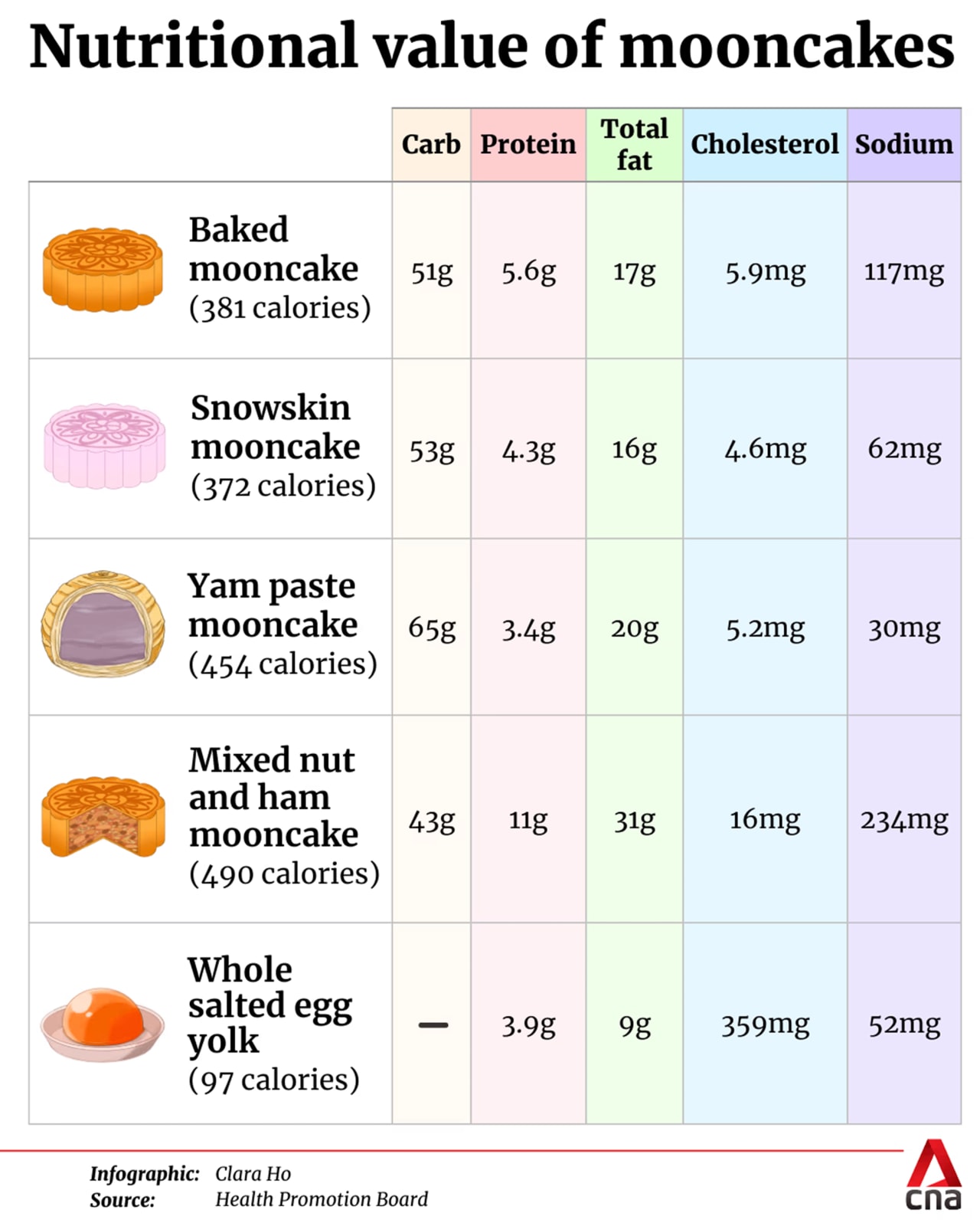 How Many Calories In One Mooncake? And Other Questions You Probably Don ...