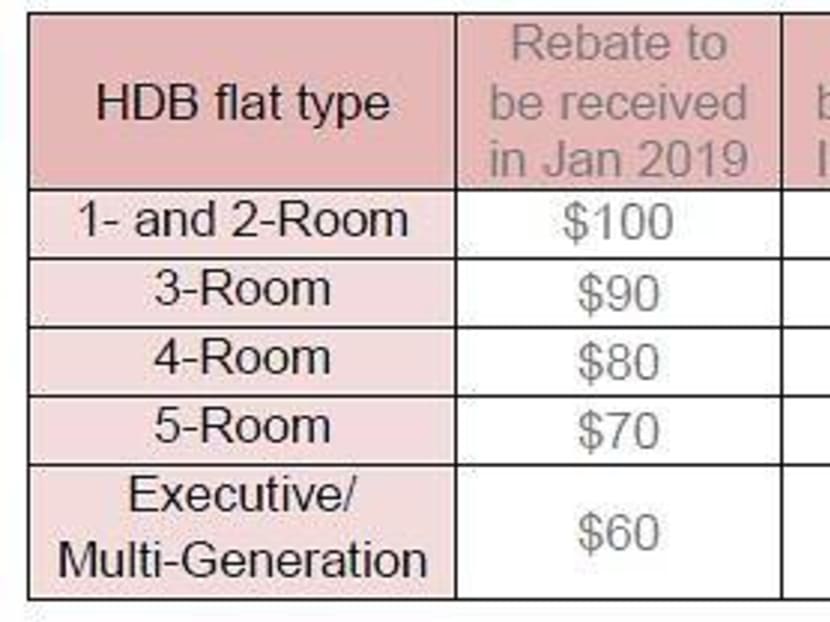 HDB households to get GST voucher rebate this month to offset utilities ...