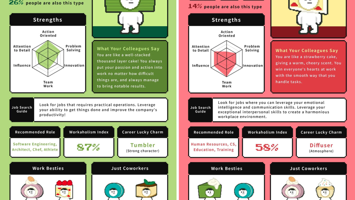 #trending: What Cake R U? jobseeker quiz goes viral, but some question ...