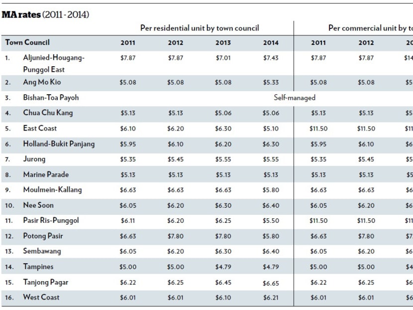 AHPETC managing agent rates often highest among town councils - TODAY