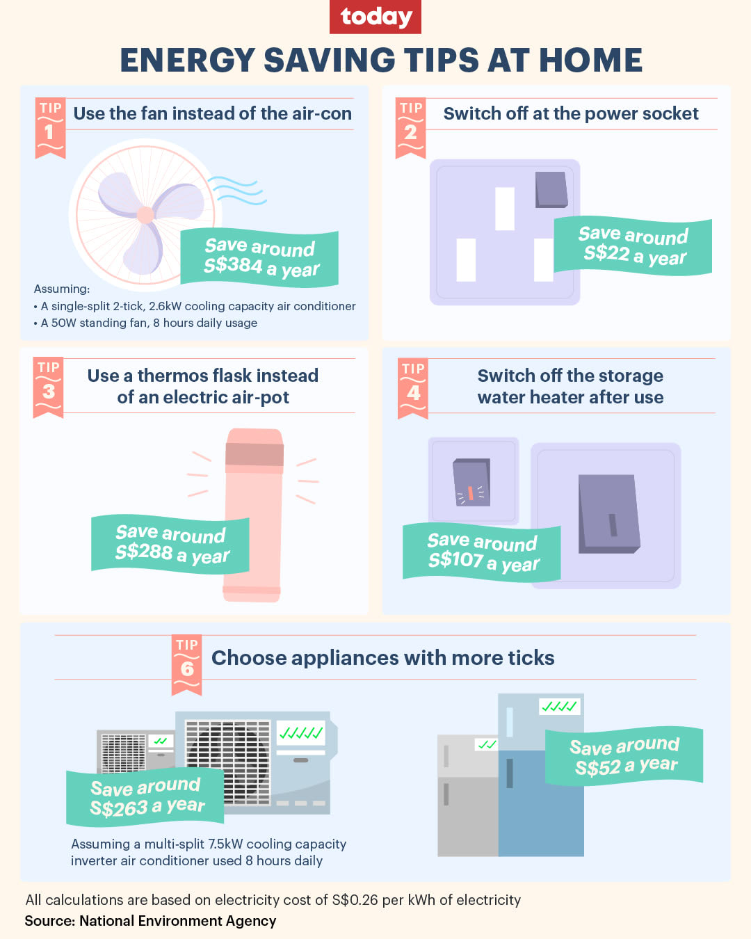 The Big Read: As households face soaring electricity prices, being eco ...