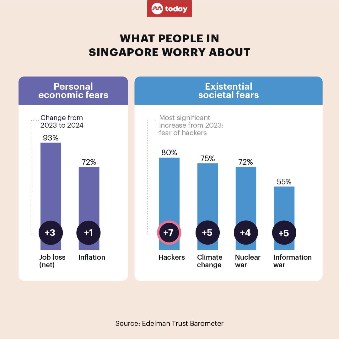 Over half in S'pore say society, technology changing too fast, and in ...