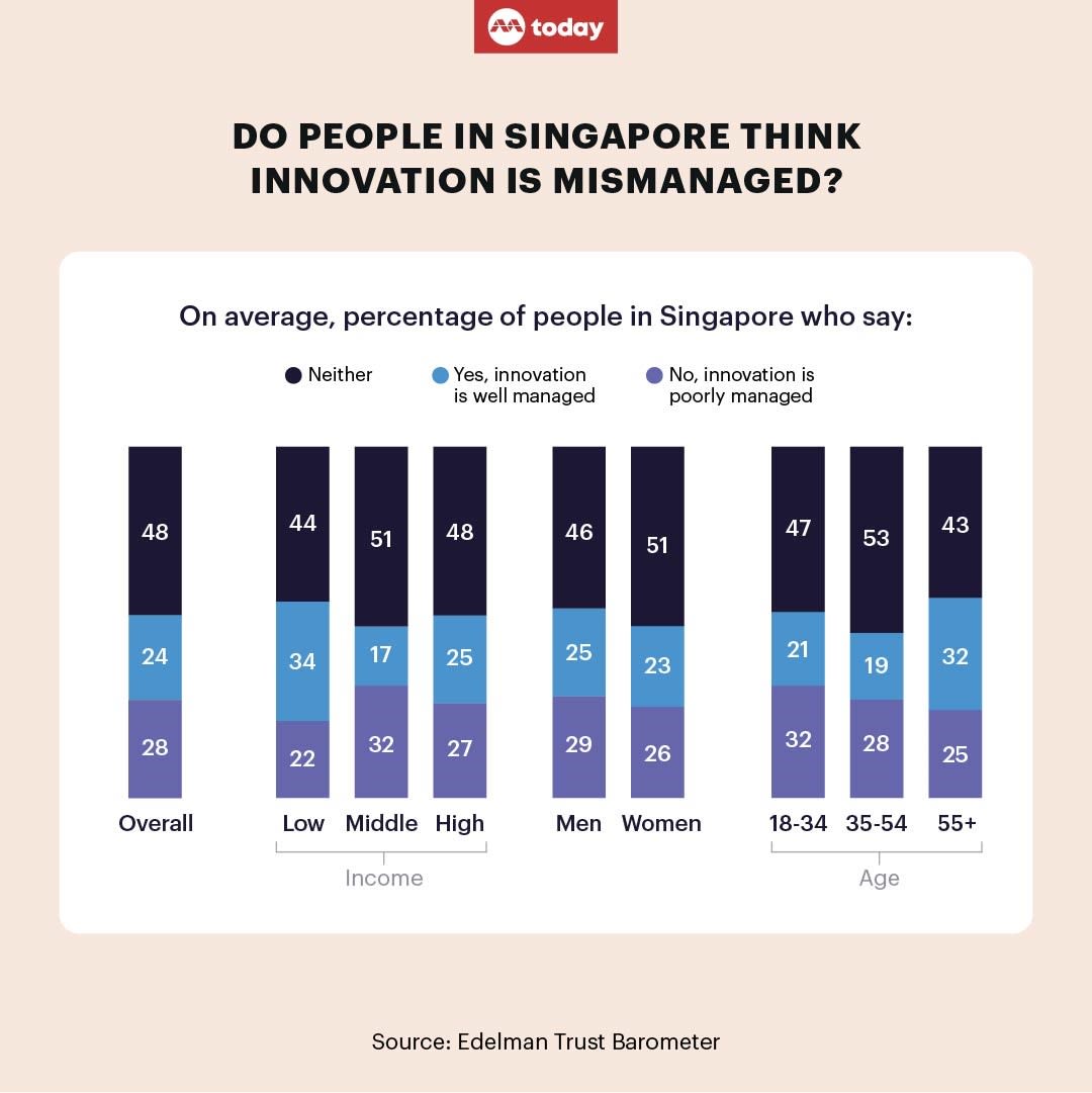 Over half in S'pore say society, technology changing too fast, and in ...