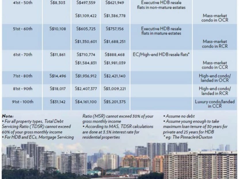 How much can you borrow to buy a home TODAY