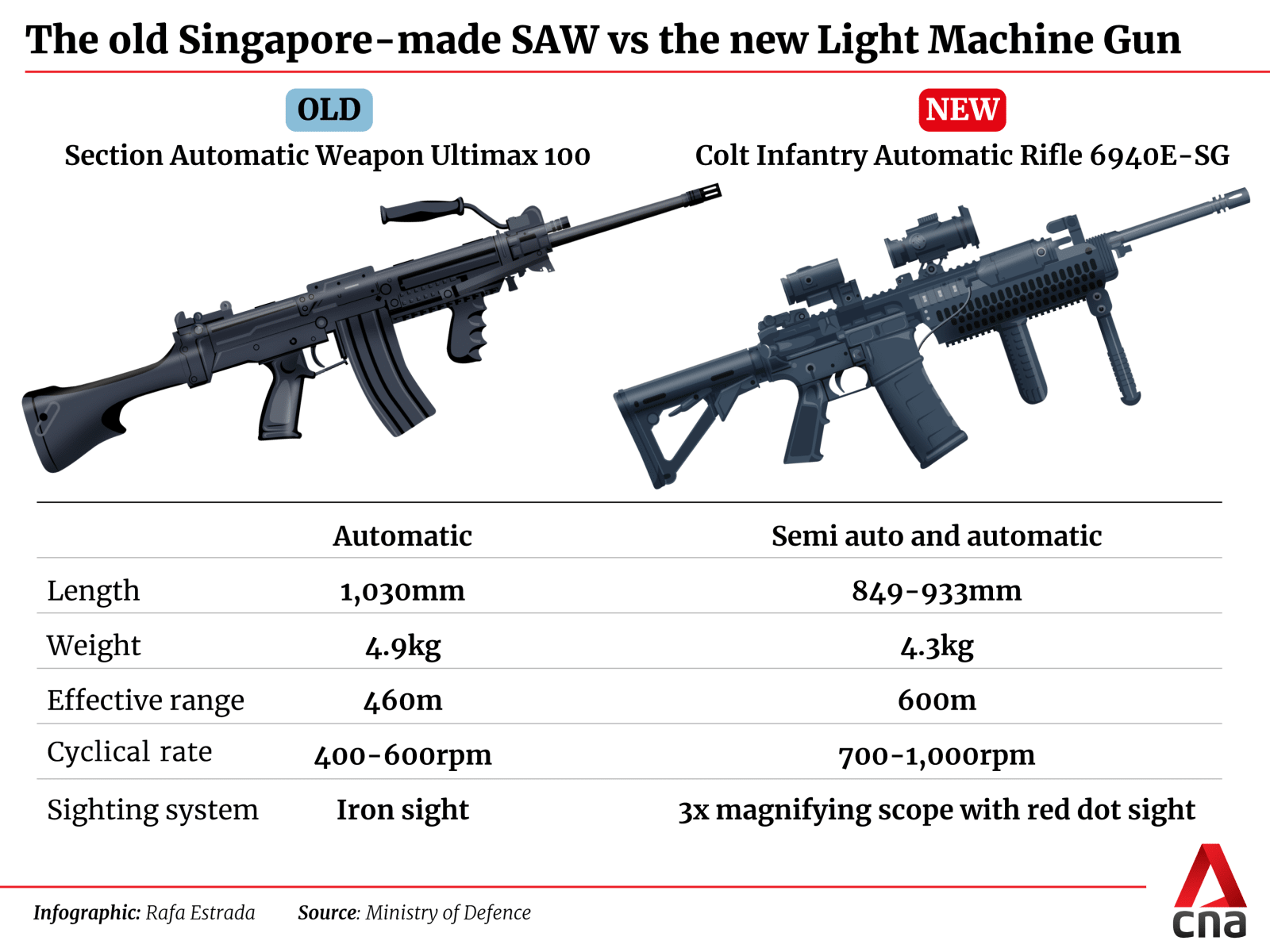 Singapore Army to complete transition to new light machine gun by end ...