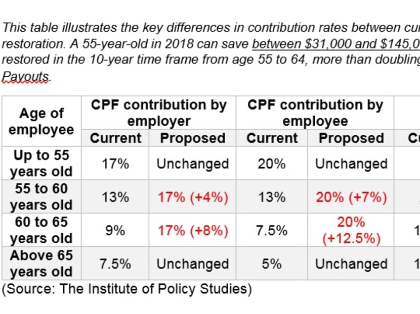 The case for restoring CPF contribution rates of older workers - TODAY