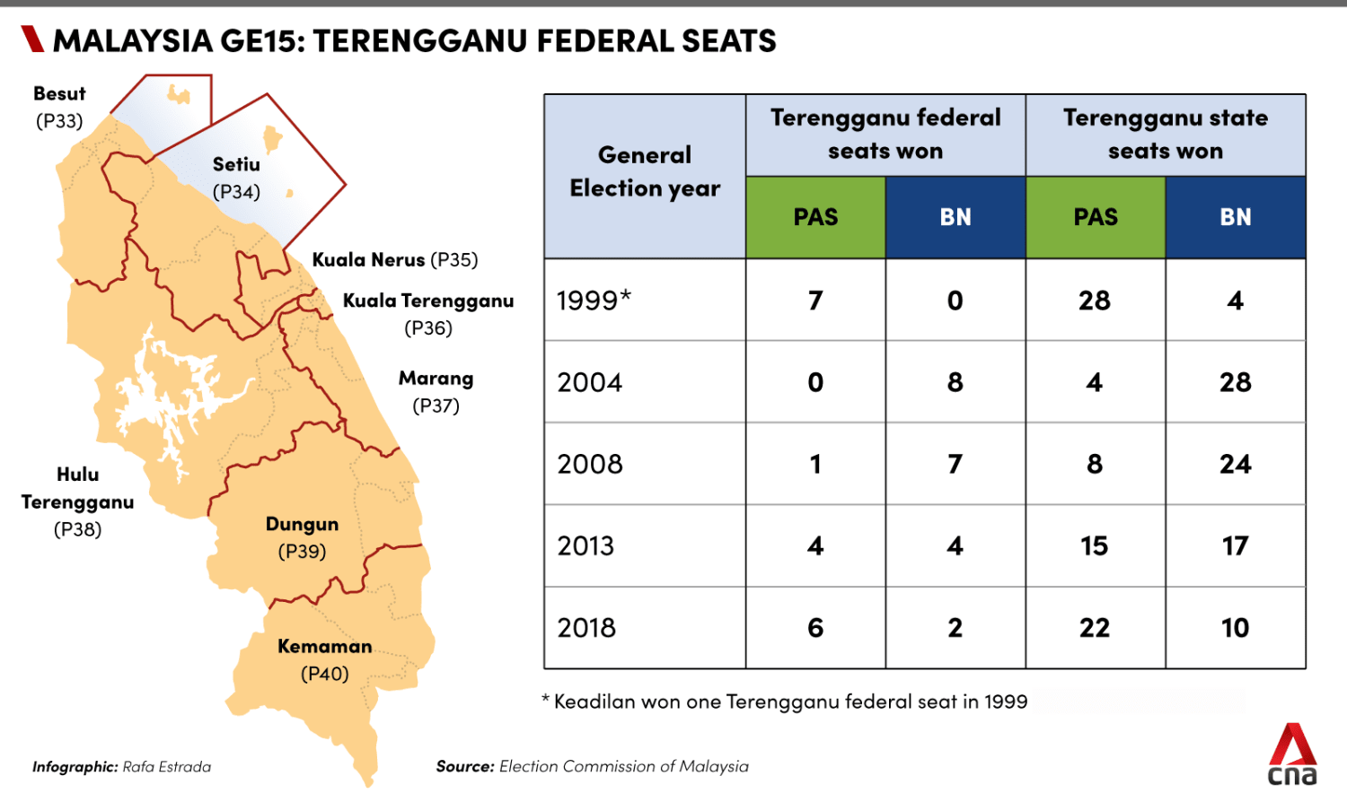 Strong support for PAS in swing state Terengganu, but race against BN ...