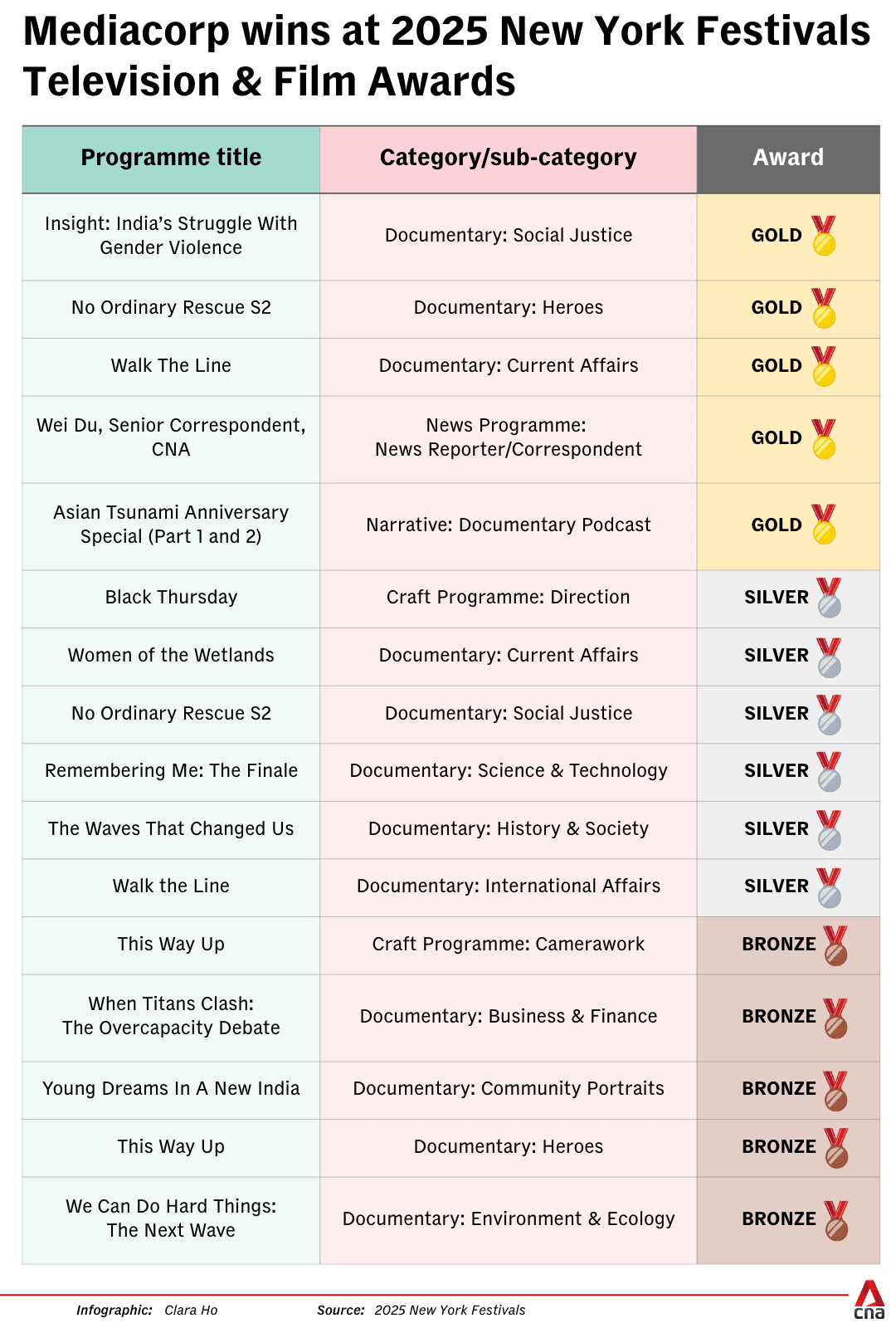 Mediacorp crowned broadcaster of the year, on top of 67 awards haul at ...