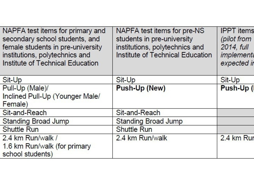 Push-ups replace pull-ups in NAPFA test for pre-national service ...