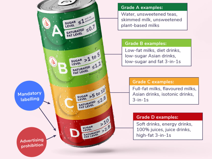 War on sugar: Labelling regime and advertising ban on high-sugar ...