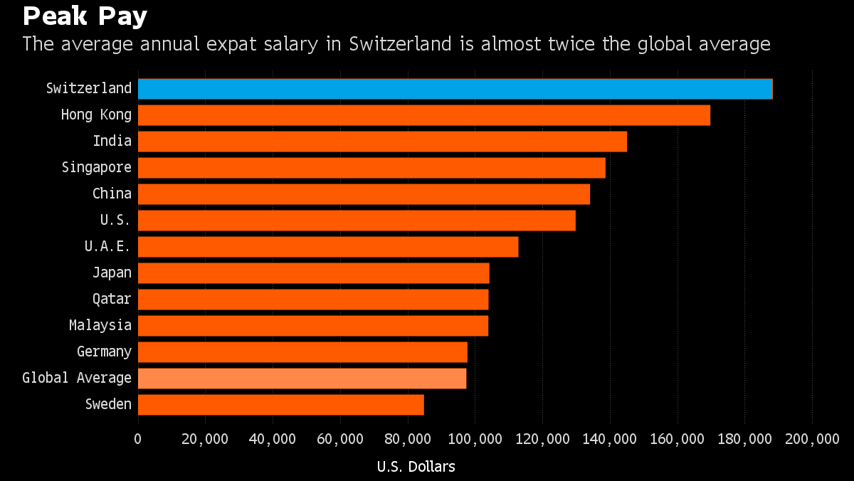 This is where the world’s highest-paid expats live - TODAY