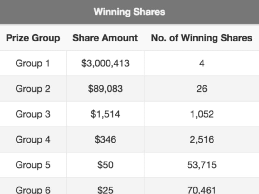 Four winners share S$12 million prize in TOTO Hongbao draw - TODAY