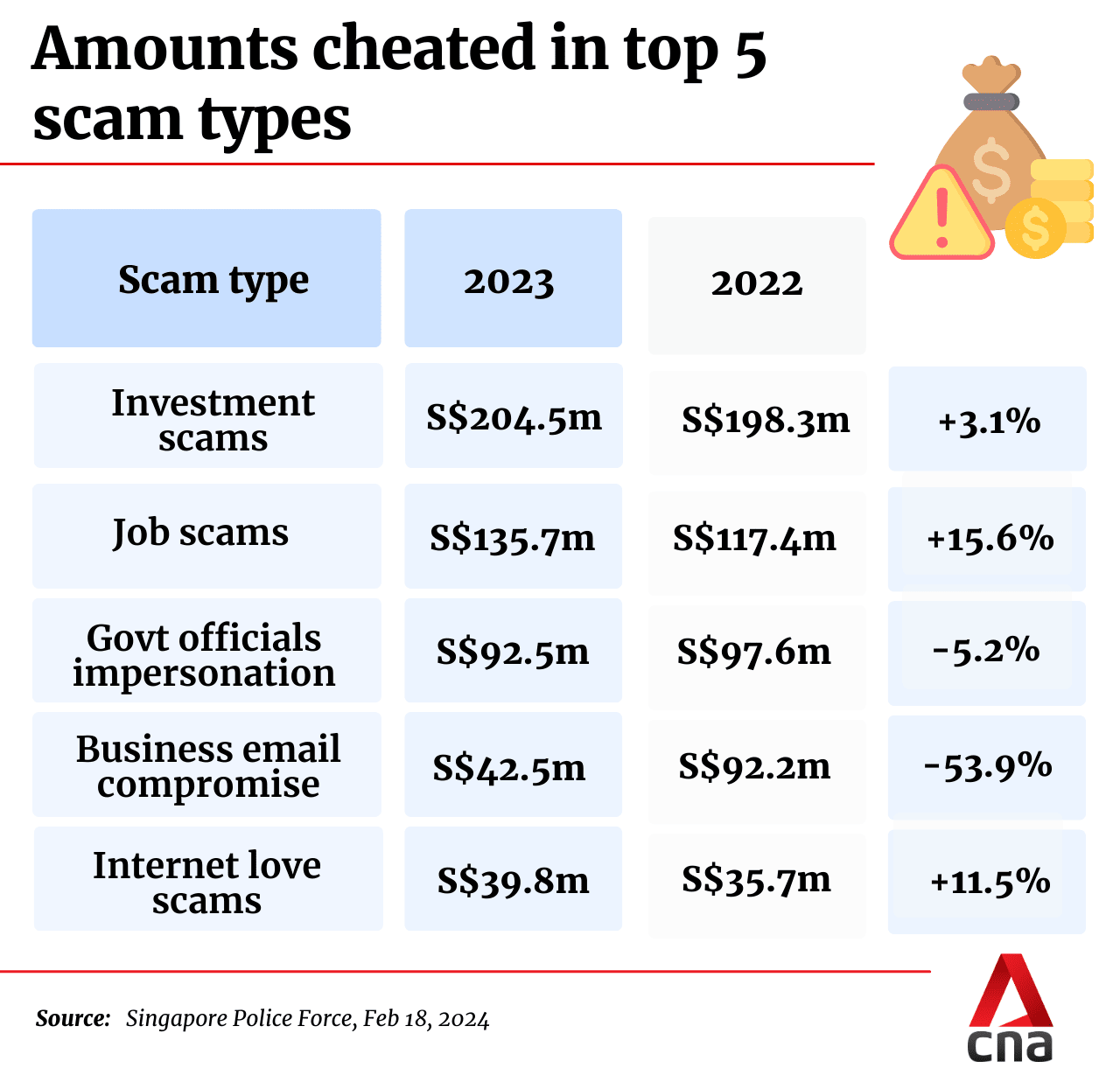Scam cases in Singapore jumped almost 50% in 2023; most victims fell ...