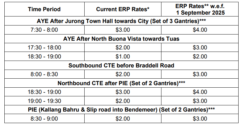 ERP rates at five locations to increase by S$1 from Sep 1 to manage ...