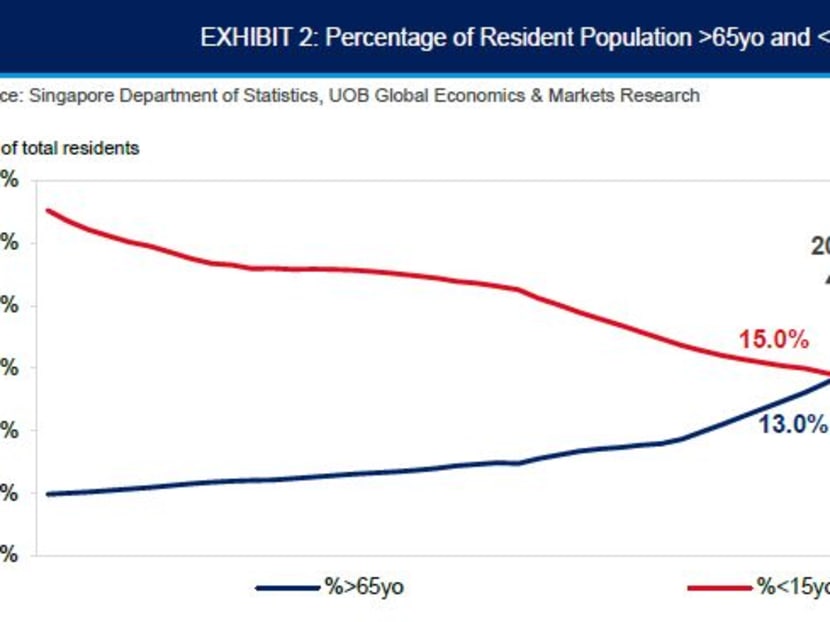 Singapore’s 'demographic time bomb' explained, in 5 charts - TODAY