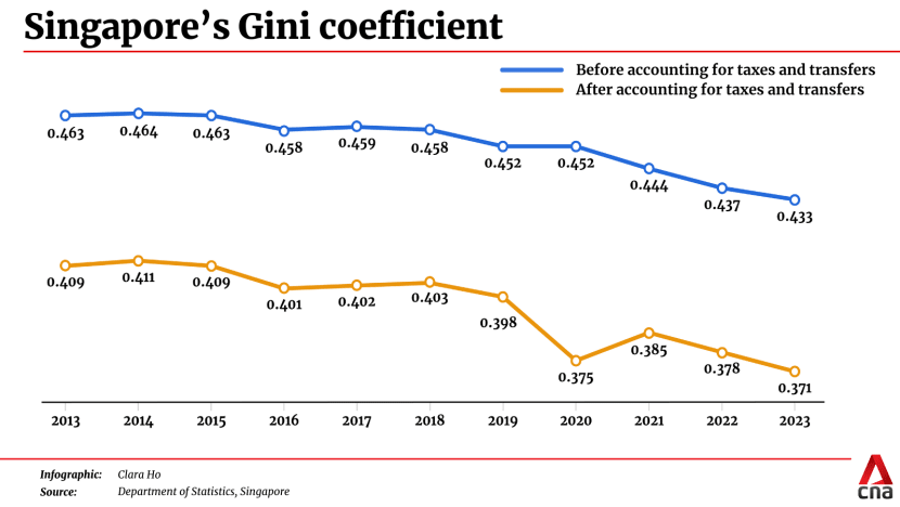 CNA Explains: What's the Gini coefficient and what does it say about ...