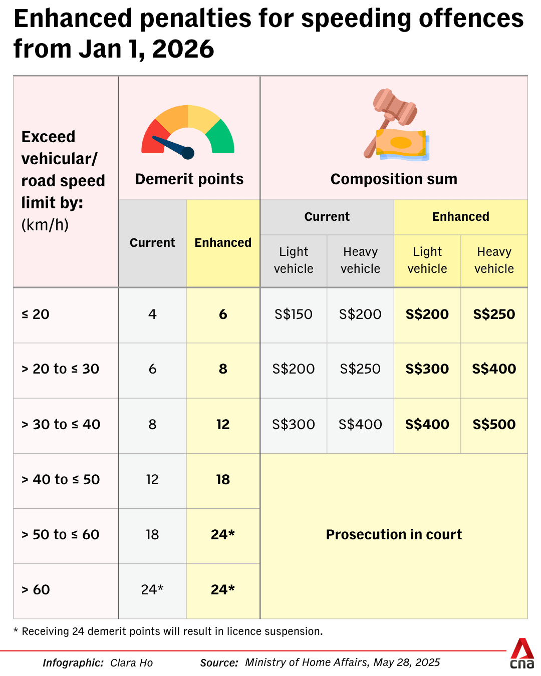 At least 6 demerit points, S$200 fine for exceeding speed limit as ...