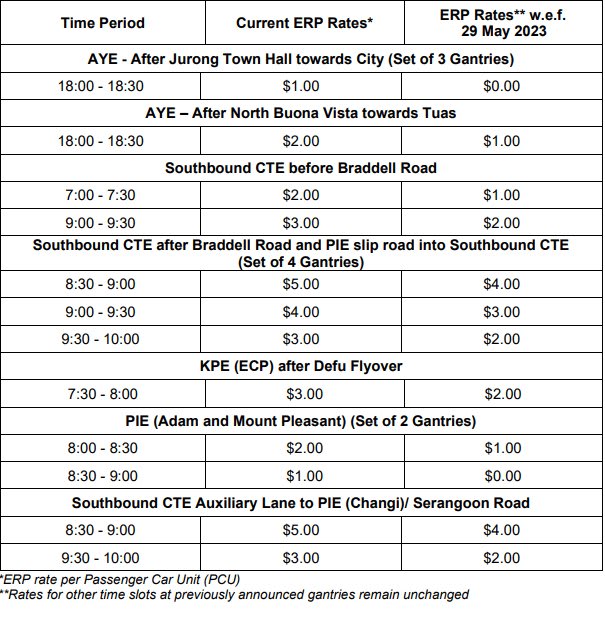 ERP rates to be reduced by S$1 at several locations during June school ...