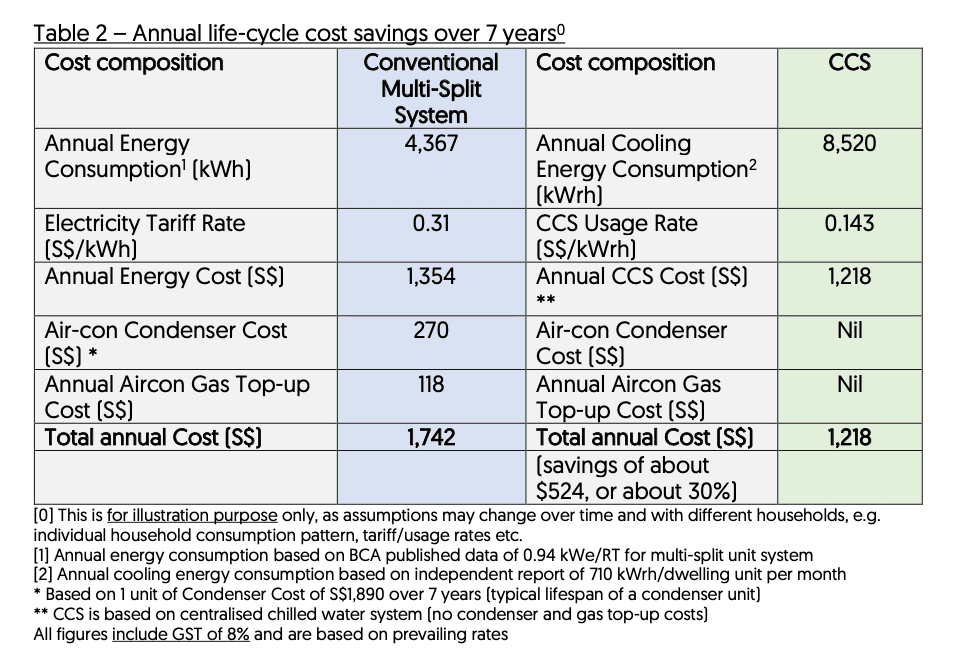 SP Group to cut cooling system usage rate, waives fees until year-end ...