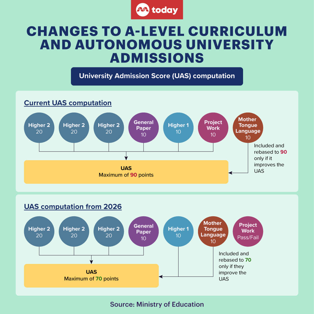 A-Level scoring in Singapore to change from 2026 to reduce emphasis on grades - TODAY