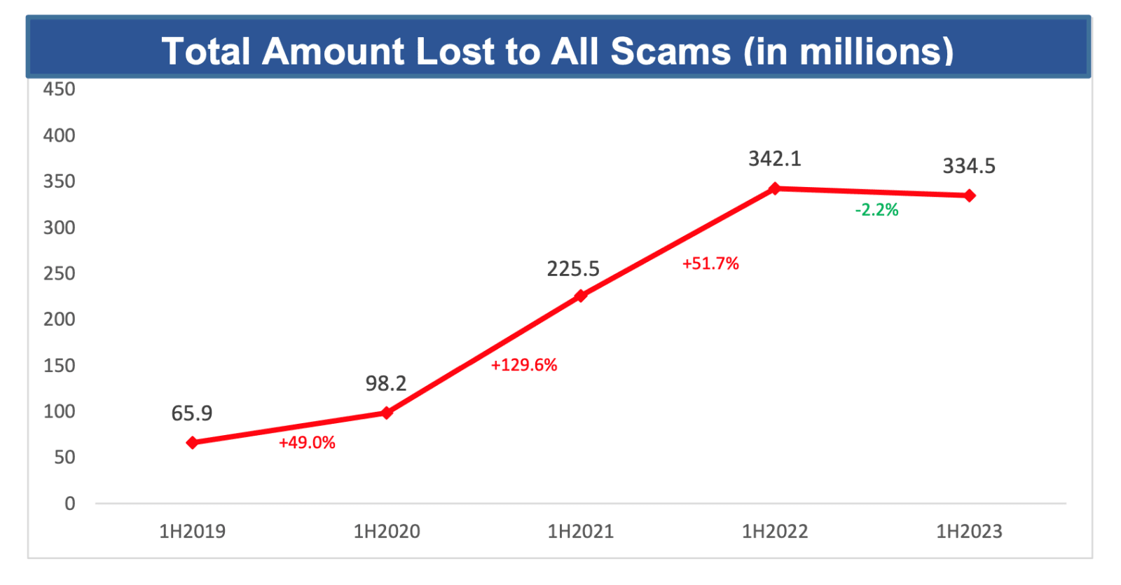 More than S$330 million lost to scammers in first half of 2023; cases ...
