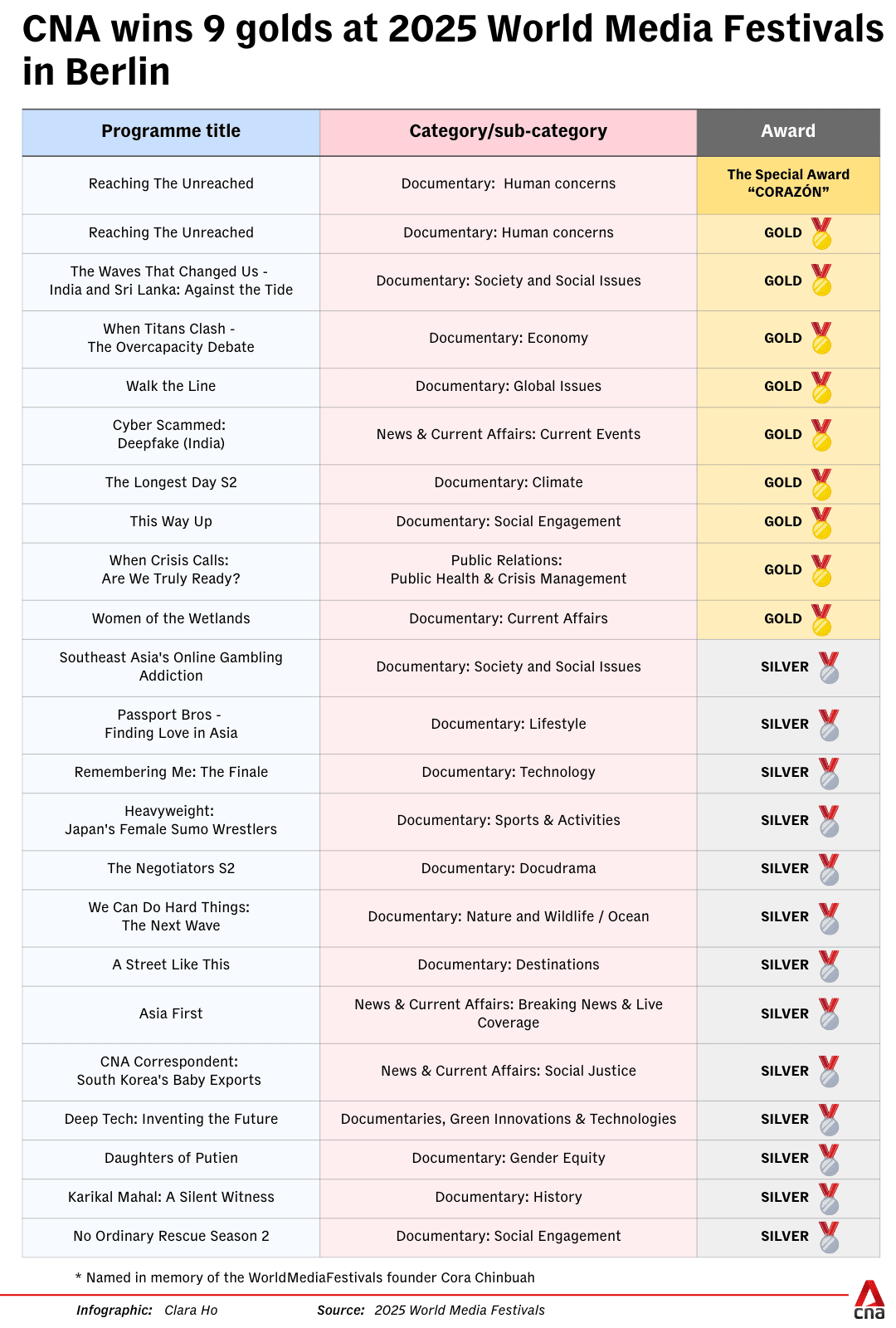 Mediacorp crowned broadcaster of the year, on top of 67 awards haul at ...